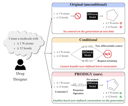 New Machine Learning Method Lets Scientists Use Generative AI to Design Custom Molecules and ...